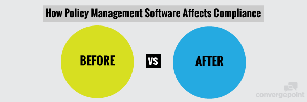 Policy Management Before and After Automated Software